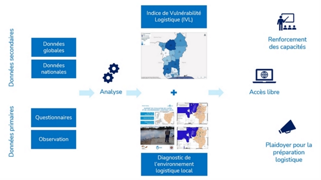 Signal : un projet innovant pour renforcer la résilience logistique des communautés vulnérables ...